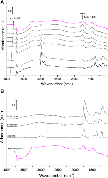 Operando DRIFT Spectroscopy Characterization of Intermediate Species on ...