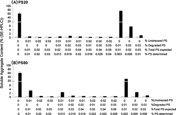 The Degradation of Polysorbates 20 and 80 and its Potential Impact on ...