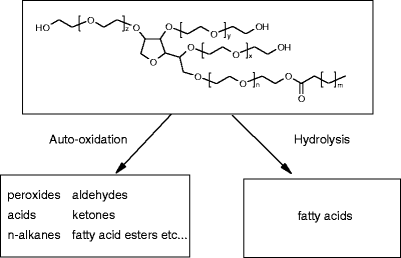 The Degradation of Polysorbates 20 and 80 and its Potential Impact on ...