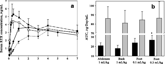 Subcutaneous Absorption of Monoclonal Antibodies: Role of Dose, Site of ...