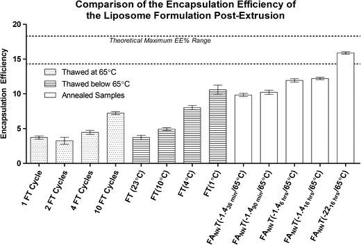 Freeze-Anneal-Thaw Cycling of Unilamellar Liposomes: Effect on ...