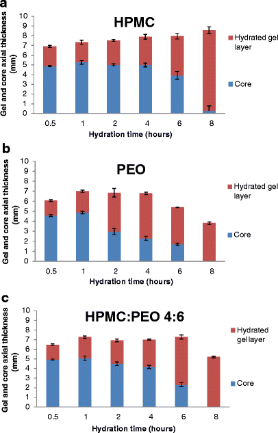 The Properties of HPMC:PEO Extended Release Hydrophilic Matrices and ...