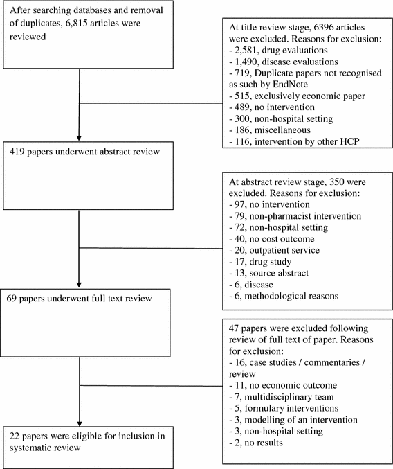 Economic evaluations of clinical pharmacist interventions on hospital ...