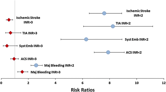 Out-of-range INR values and outcomes among new warfarin patients with ...