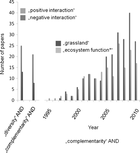 Aboveground–belowground interactions as a source of complementarity ...