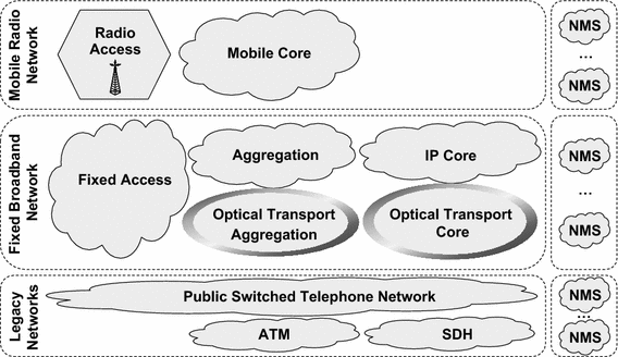 Analysis of the energy consumption in telecom operator networks ...
