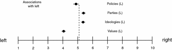 Is the Left-Right Scale a Valid Measure of Ideology? | SpringerLink