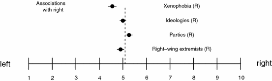 Is the Left-Right Scale a Valid Measure of Ideology? | SpringerLink