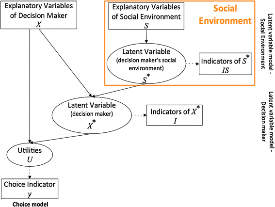 Incorporating social interaction into hybrid choice models | SpringerLink