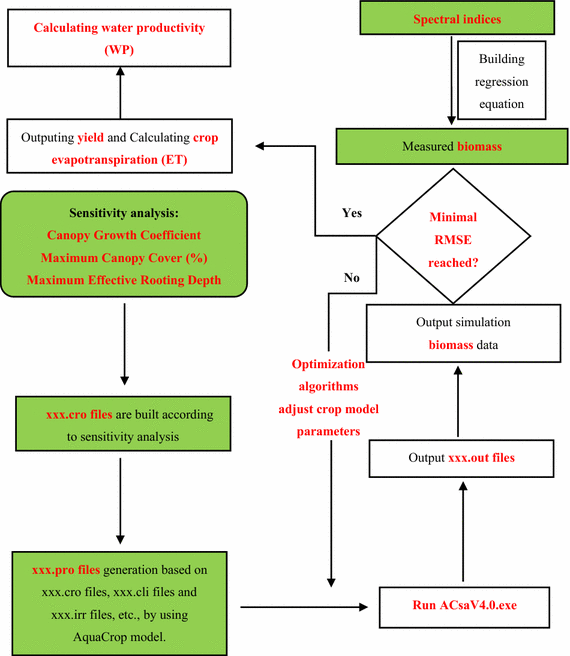 Estimation of water productivity in winter wheat using the AquaCrop ...