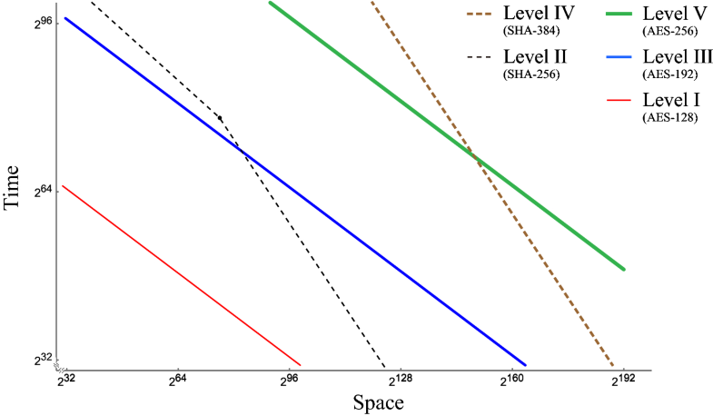 Time–space complexity of quantum search algorithms in symmetric cryptanalysis: applying to AES ...