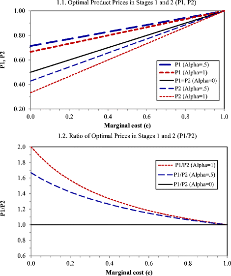 Temporal product bundling with myopic and strategic consumers ...