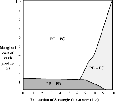 Temporal product bundling with myopic and strategic consumers ...