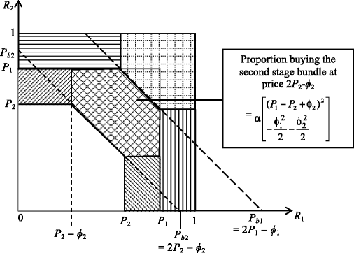 Temporal product bundling with myopic and strategic consumers ...