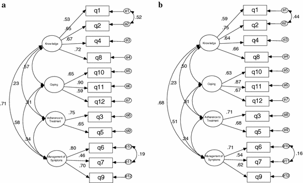 The internal consistency and construct validity of the partners in ...