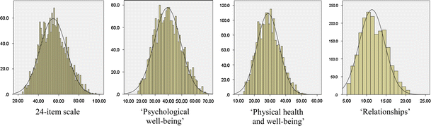 The development and validation of a general measure of well-being: the ...