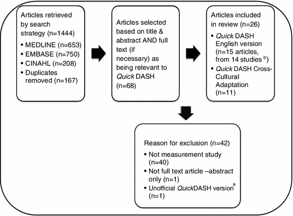 Measurement properties of the QuickDASH (Disabilities of the Arm ...