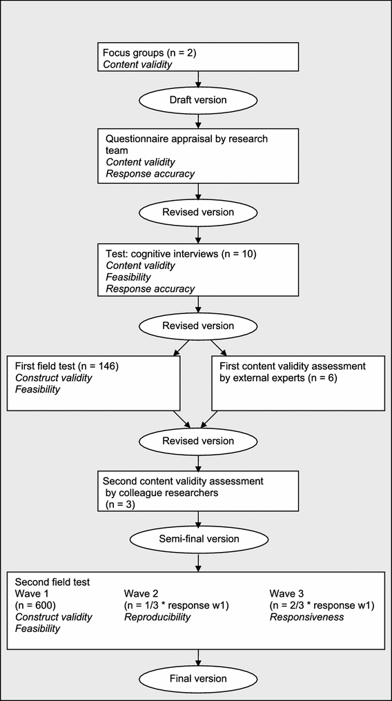 Development and psychometric properties of the Maastricht Personal ...