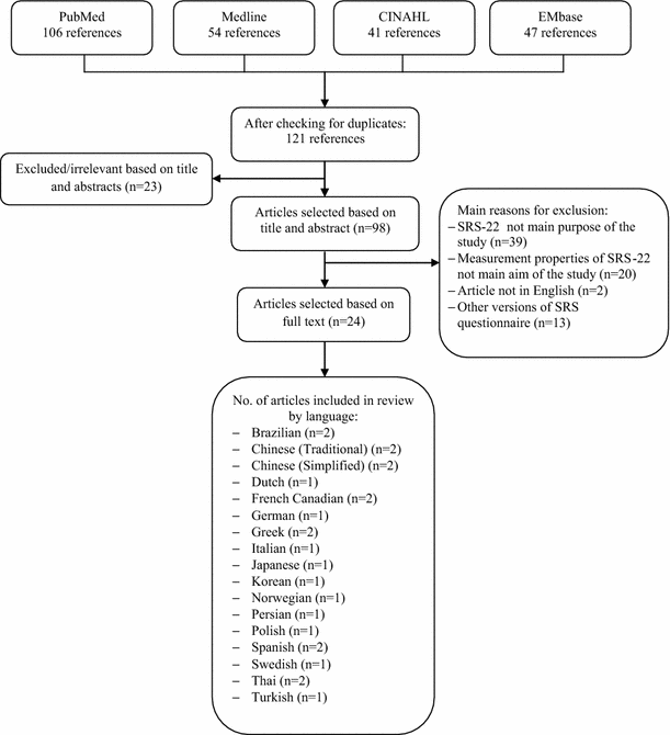 Measurement properties of translated versions of the Scoliosis Research ...