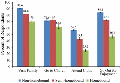 Home but still engaged: participation in social activities among the ...