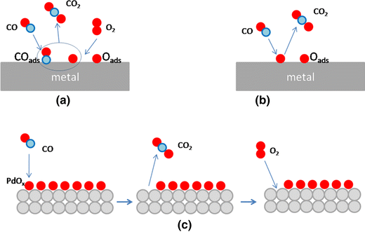 Theoretical studies in catalysis and electrocatalysis: from fundamental ...