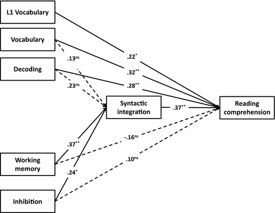 Lexical quality and executive control predict children’s first and ...