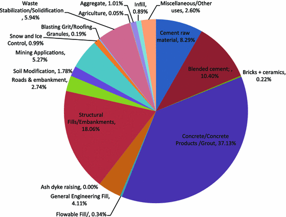 Reuse options for coal fired power plant bottom ash and fly ash ...