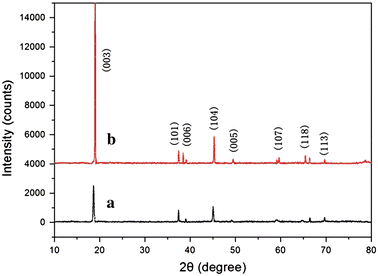Renovation of LiCoO2 crystal structure from spent lithium ion batteries ...
