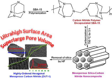 Mesoporous graphitic carbon nitride materials: synthesis and modifications | SpringerLink