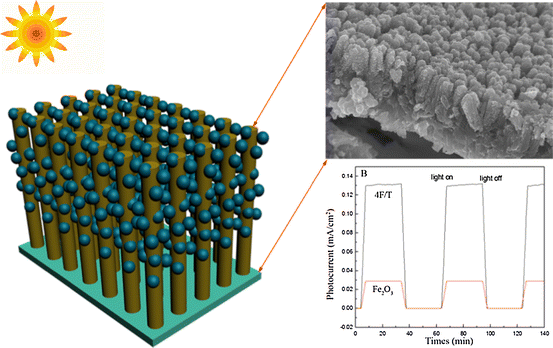 Visible-light-driven Fe2O3 nanoparticles/TiO2 array photoelectrode and ...