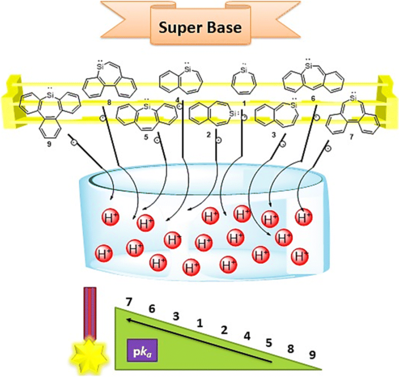Novel silicon super bases at DFT level of theory: effects of fused ...