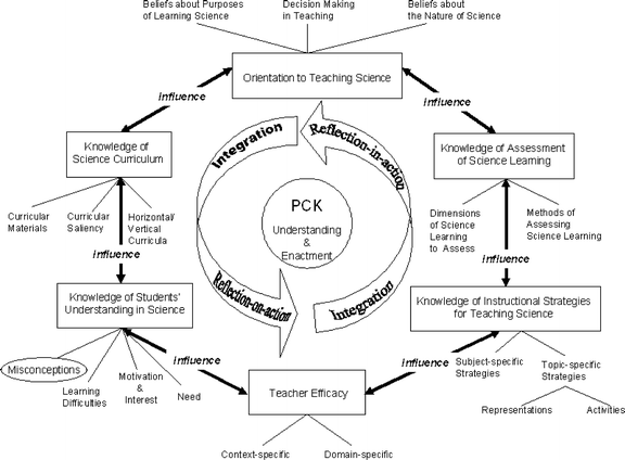 Revisiting the Conceptualisation of Pedagogical Content Knowledge (PCK ...