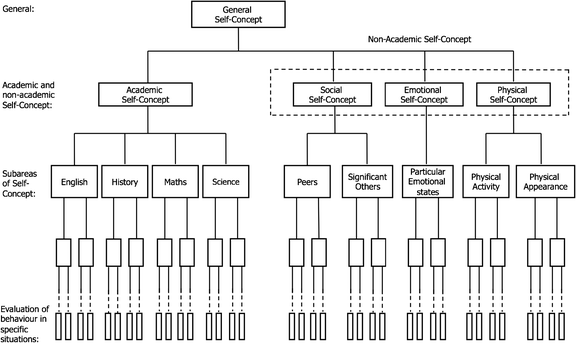 Academic Self-Concept: Modeling and Measuring for Science | SpringerLink