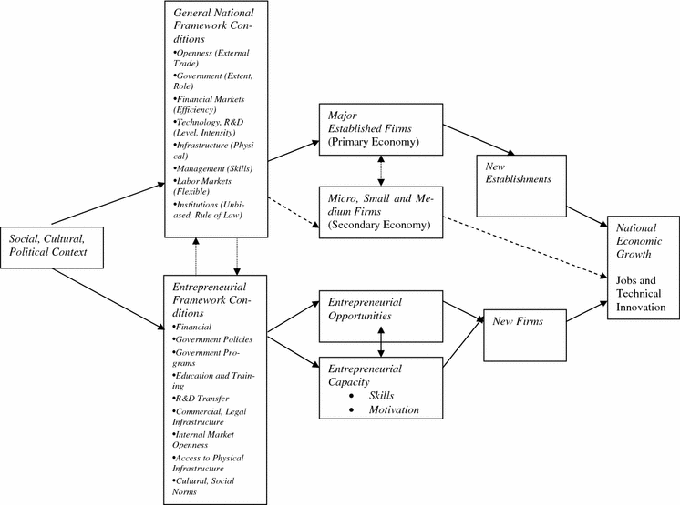 A theoretical grounding and test of the GEM model | SpringerLink