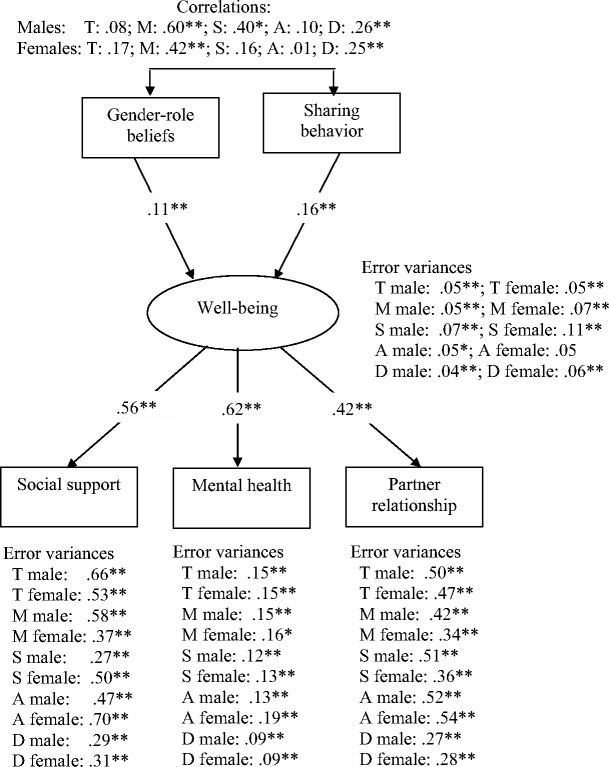 Cultural and Gender Differences in Gender-Role Beliefs, Sharing ...