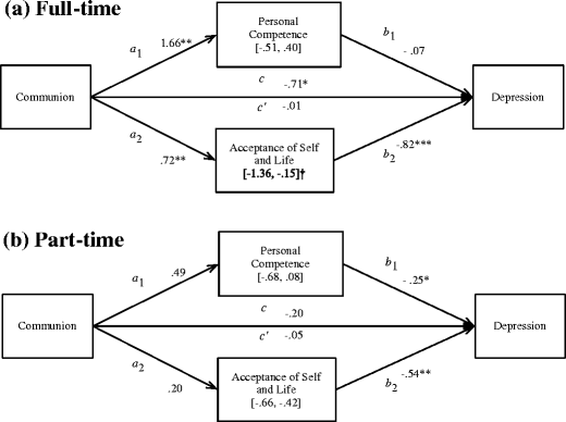 Agentic and Communal Personality Traits: Their Associations with ...