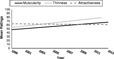 Thin Is In? Think Again: The Rising Importance of Muscularity in the ...