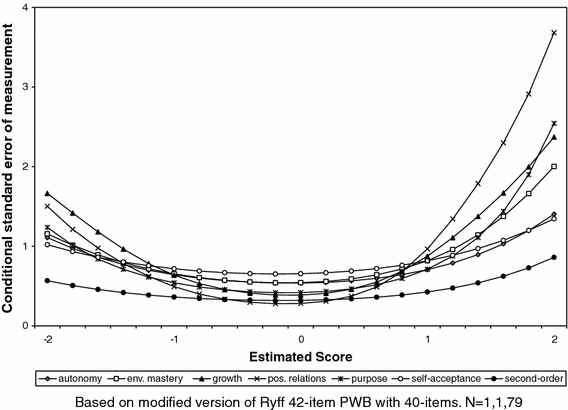An Evaluation of the Precision of Measurement of Ryff’s Psychological ...