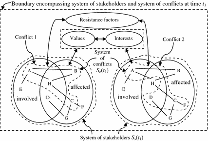 A Systemic Model for Managing and Evaluating Conflicts in ...