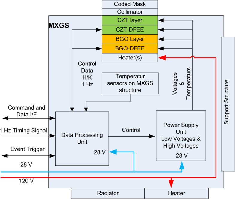 The Modular X- and Gamma-Ray Sensor (MXGS) of the ASIM Payload on the ...