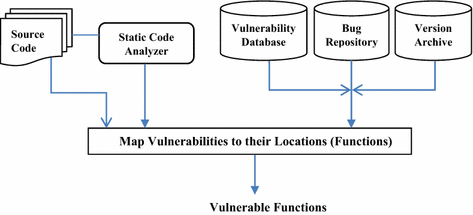 Assessing vulnerability exploitability risk using software properties | SpringerLink