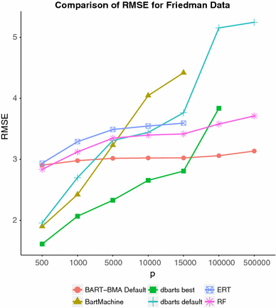 Bayesian Additive Regression Trees using Bayesian model averaging | SpringerLink