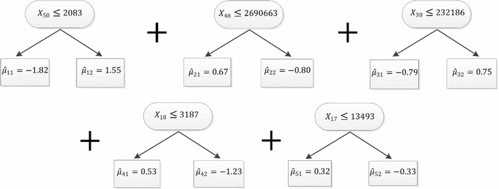 Bayesian Additive Regression Trees using Bayesian model averaging | SpringerLink