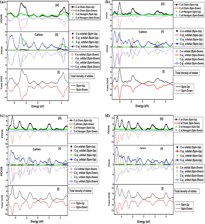 A first principle study of pristine and BN-doped graphyne family ...