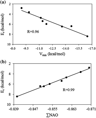 Investigation of the effect of π– π stacking interaction on the ...