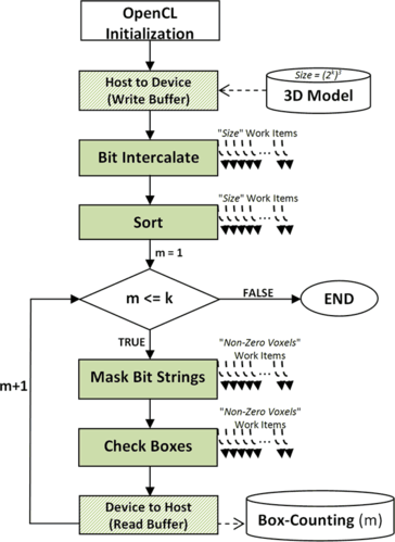 Box-counting algorithm on GPU and multi-core CPU: an OpenCL cross-platform study | SpringerLink