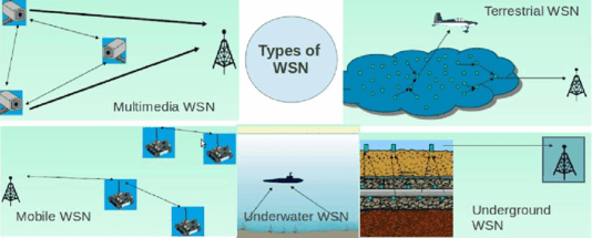 Wireless sensor networks: a survey on recent developments and potential ...