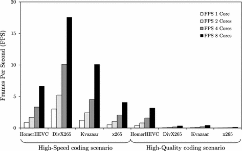 Parallelization and performance evaluation of open-source HEVC codecs | SpringerLink