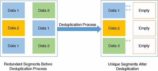 Data deduplication techniques for efficient cloud storage management: a ...