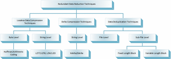 Data deduplication techniques for efficient cloud storage management: a systematic review ...